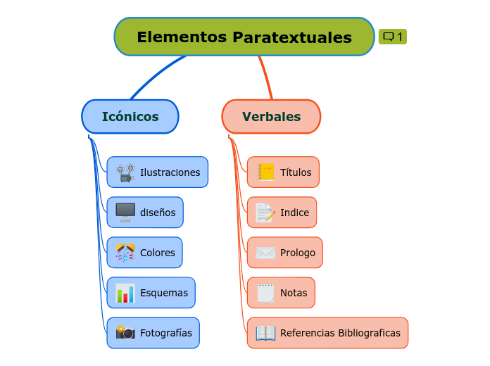 Elementos Paratextuales - Mind Map